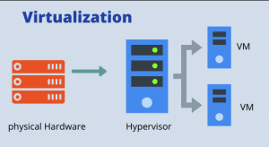 Understanding the Basics of Virtual Servers and HyperVisors